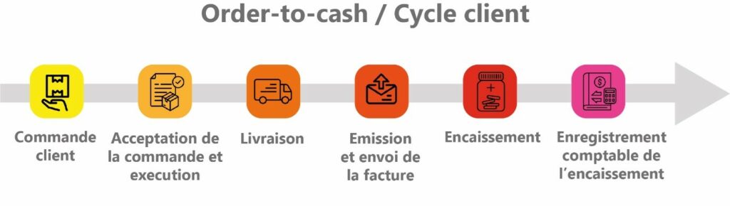 Procure to Pay, Order to Cash : quelles différences