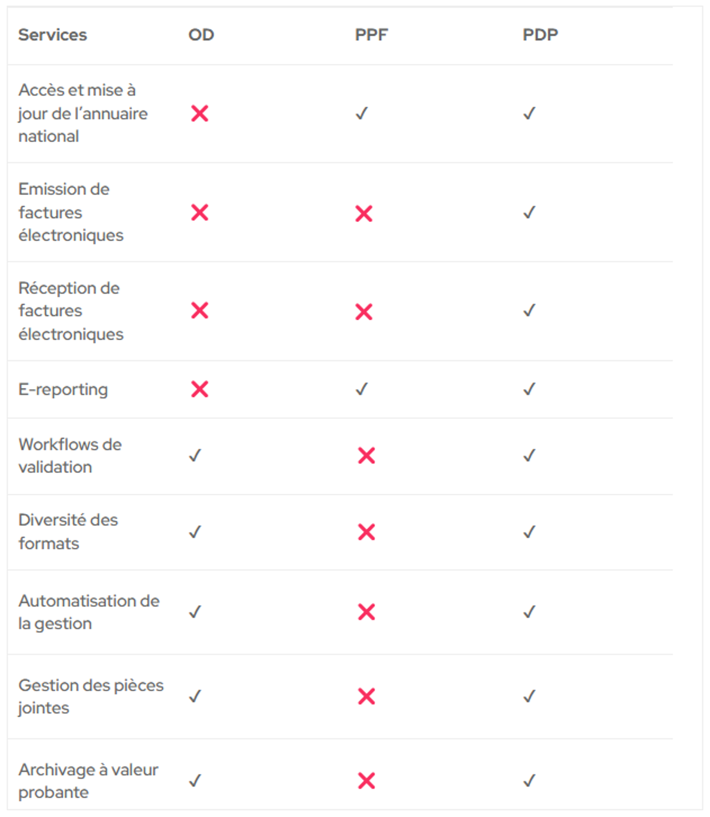Comprendre les différences entre PPF, PDP, OD…